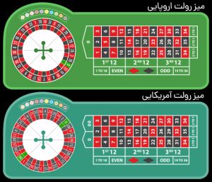 آموزش بازی رولت + قوانین و ترفندهای رولت (آموزش تصویری) | ایران گمبلینگ
